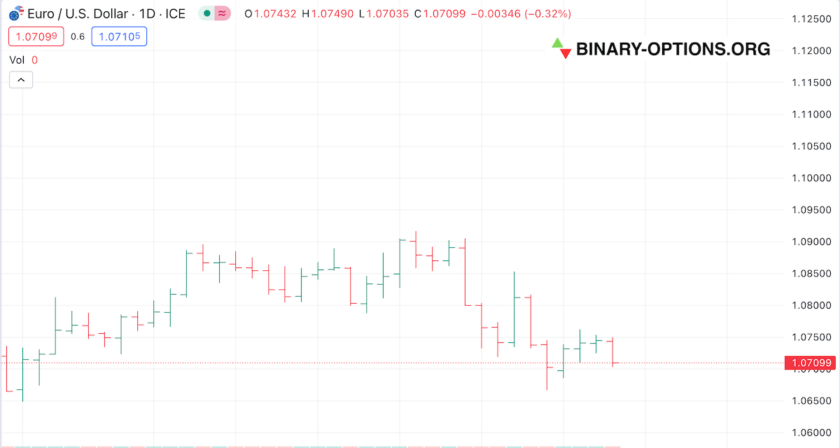 Understanding Price Charts in Financial Markets - Binary-options.org