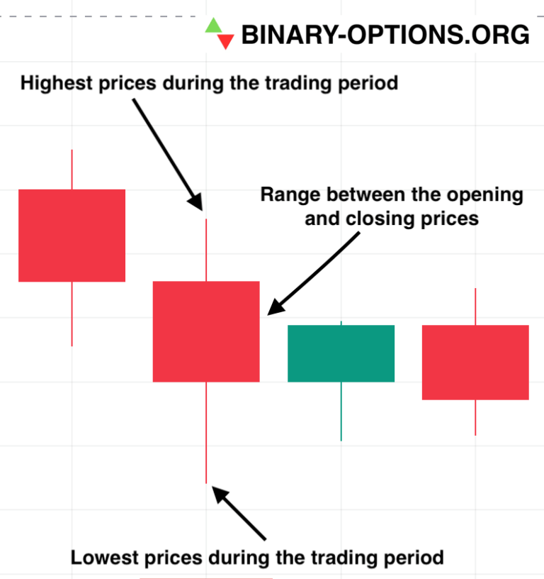 Candlestick Charts - Binary-options.org