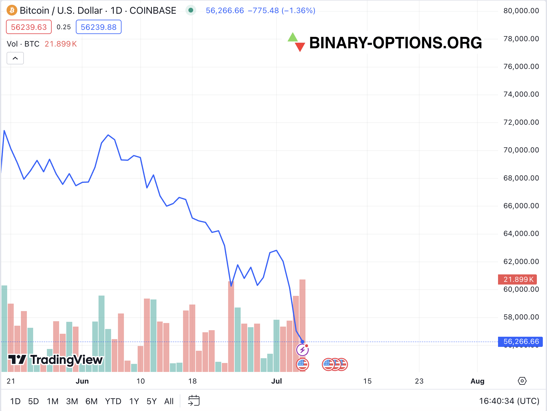 Line Charts - Binary-options.org