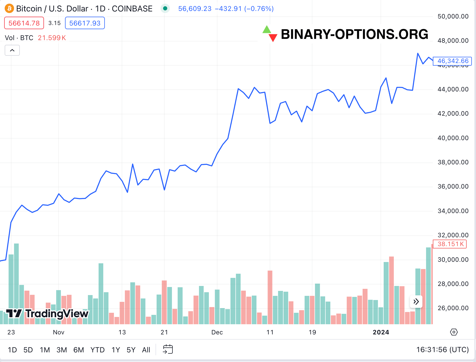 Line Charts - Binary-options.org